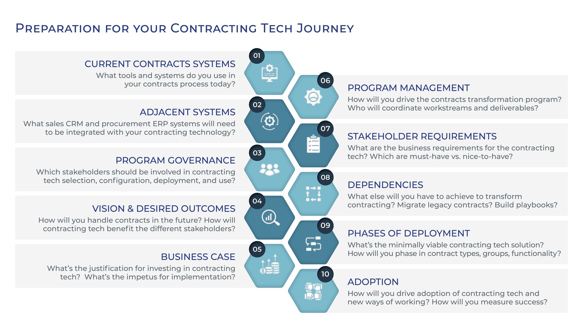 Contract Management; Advice for Your Transformation Journey