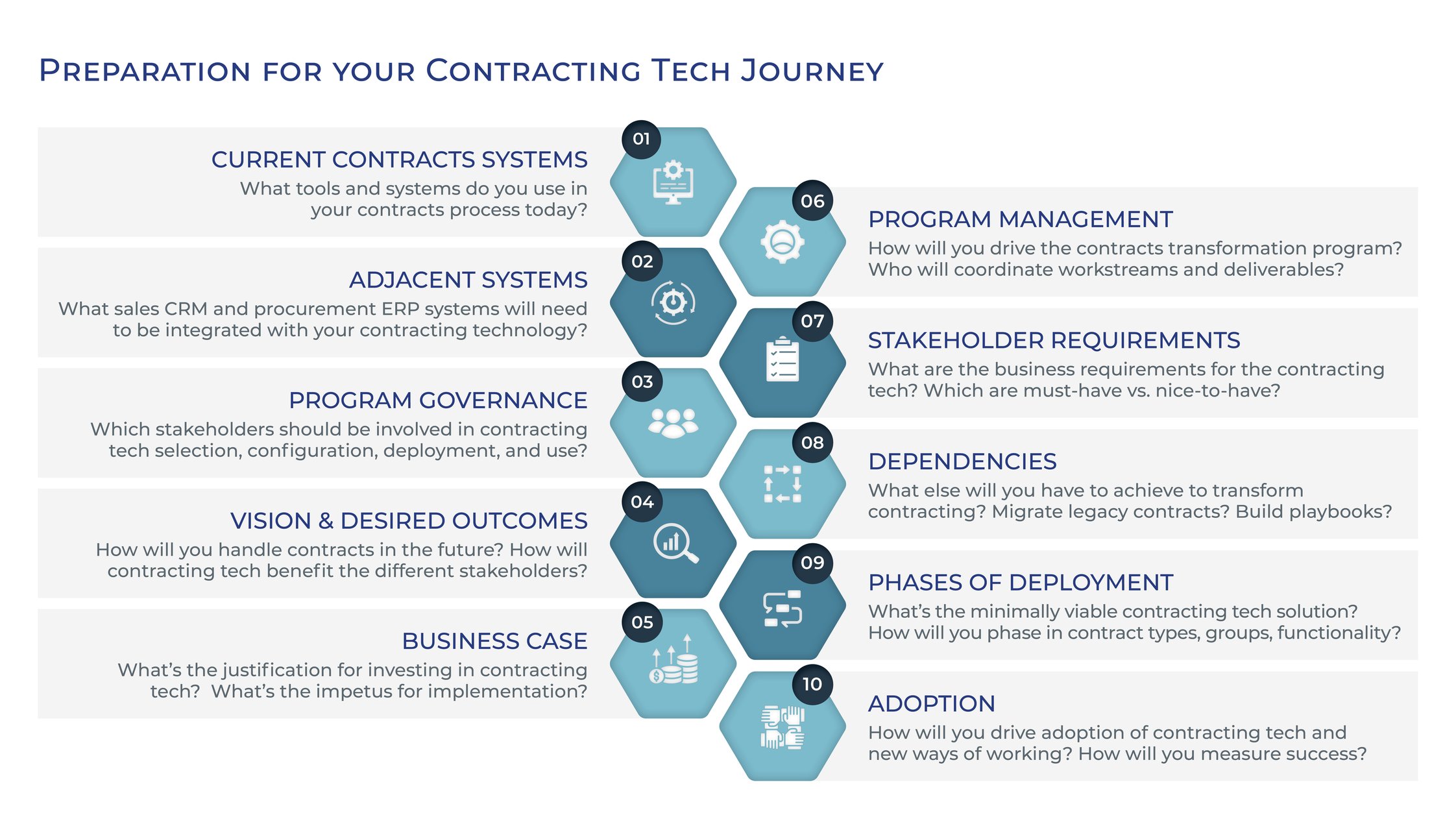 Contract Management; Advice for Your Transformation Journey