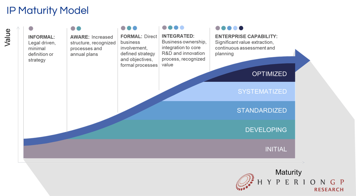 Foundation of IP Operational Maturity