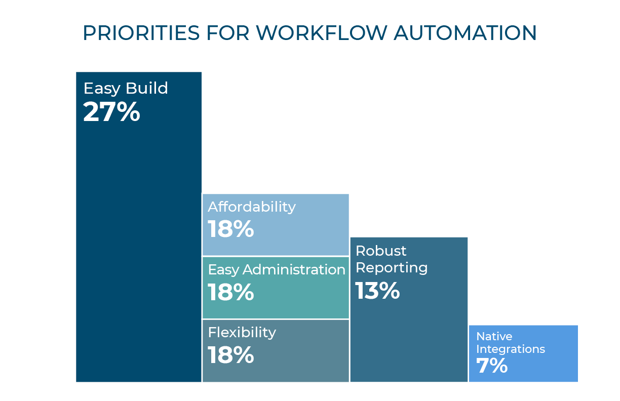 Legal Departments are Embracing Workflow Automation