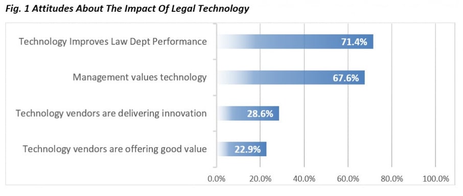 The Importance of Innovation in Legal Technology