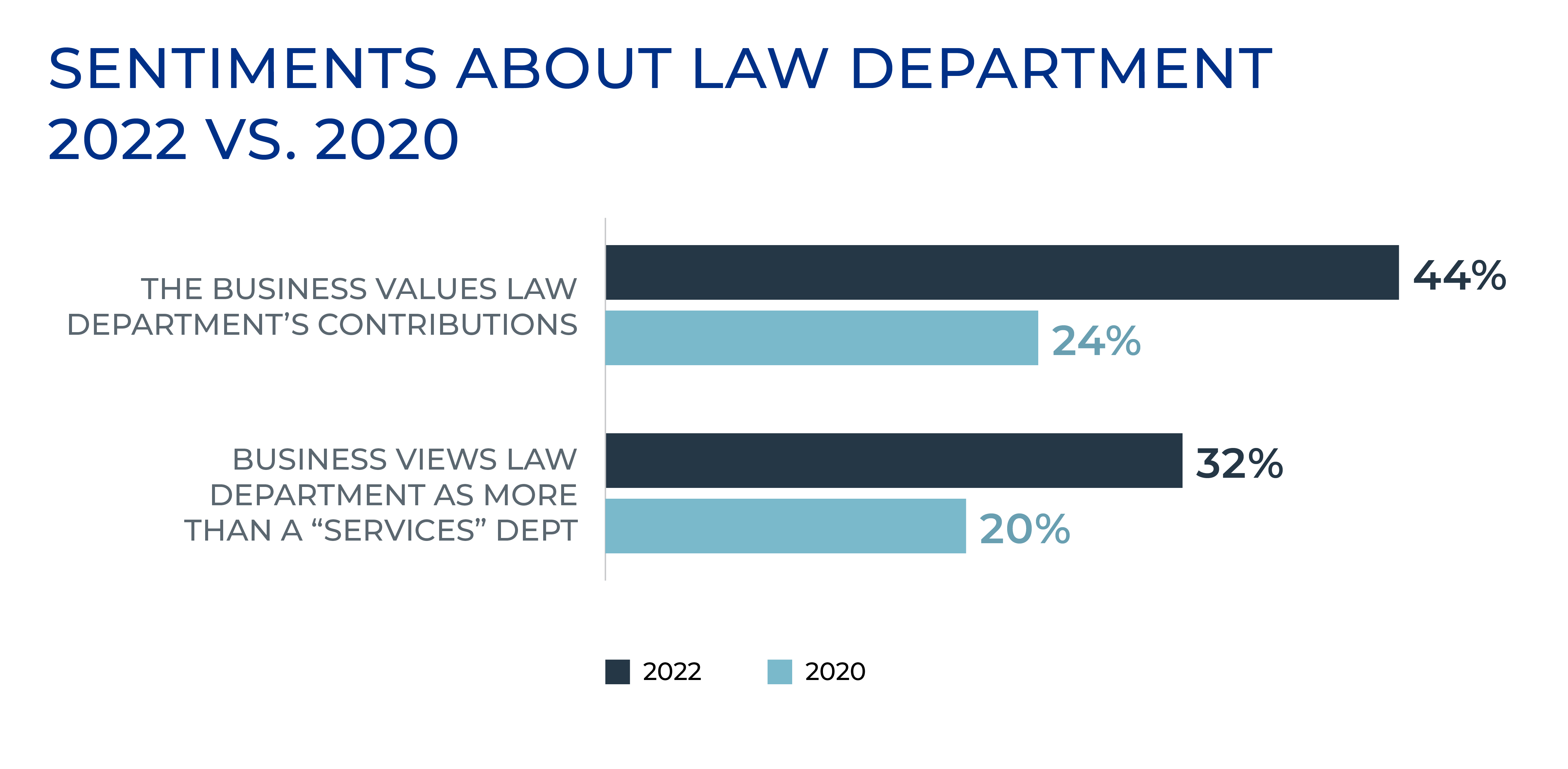 Legal Operations Benchmarking; Impact of Legal Operations Function
