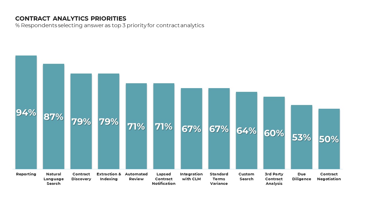Contract Management; Improving Value Through Data Analytics & Better ...