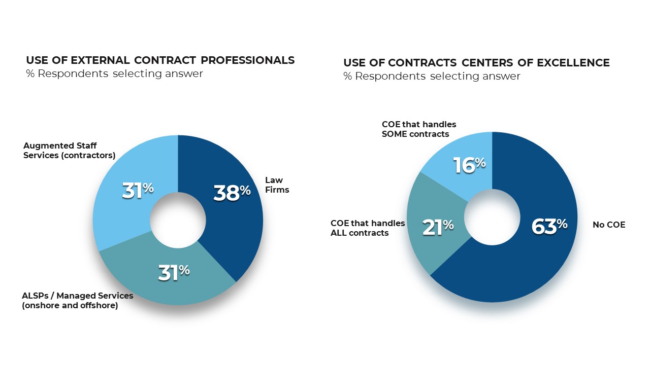 Contract Management; Improving Value Through Data Analytics & Better ...
